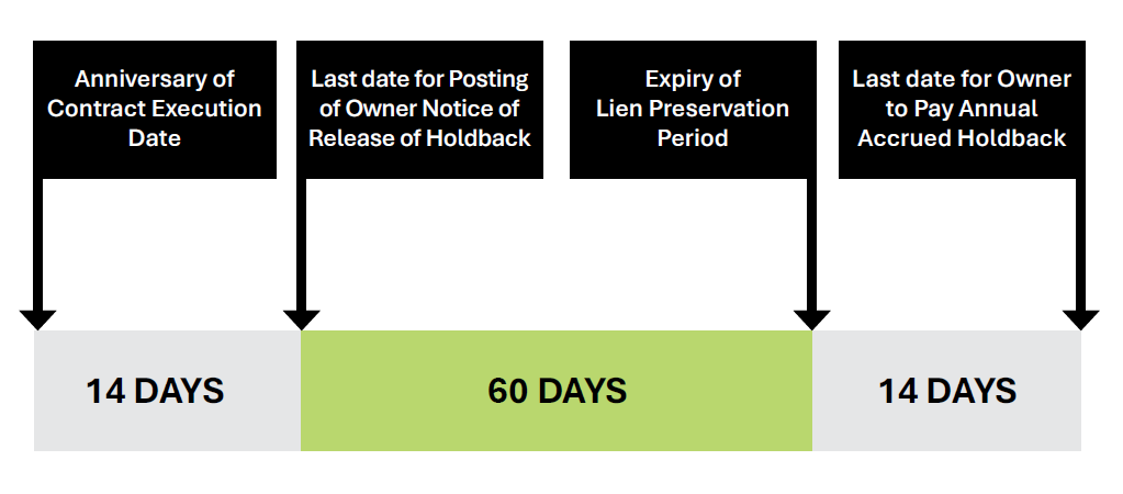 Ontario Construction Act - Holdback Changes in Effect January 1, 2026 ...
